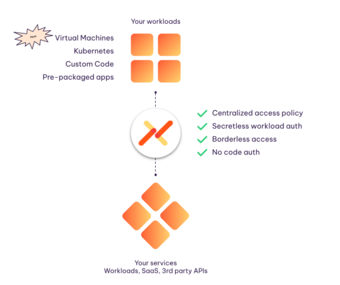 Aembit Non-Human IAM Connects Cloud-Native and VM Environments