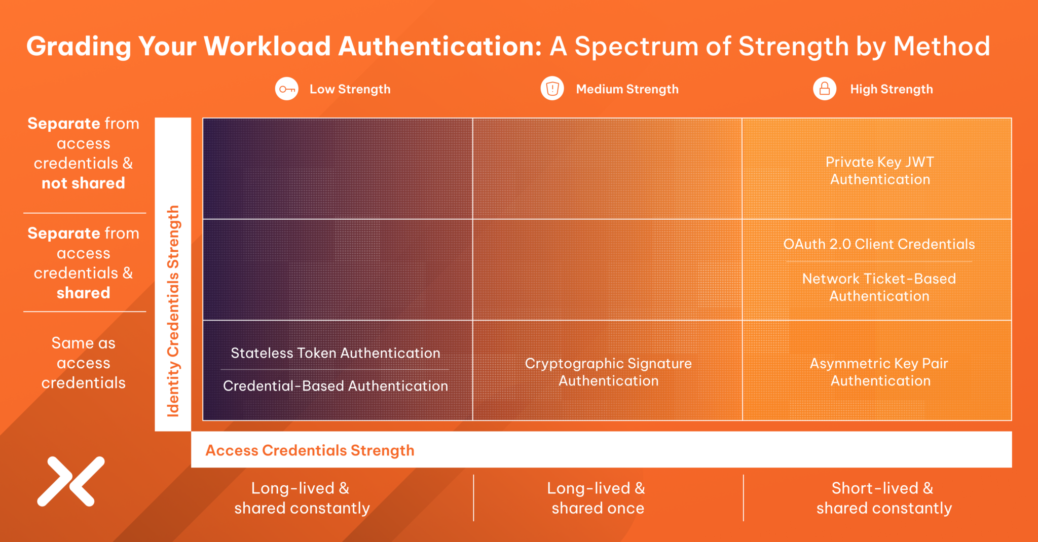 7 Ways to Authenticate Non-Human Identities and Software Workloads to ...