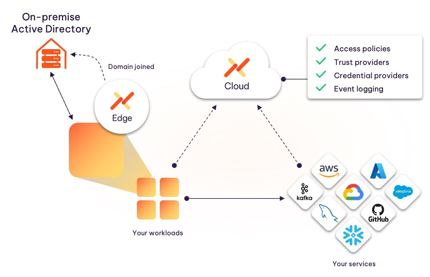 Introducing the Aembit Kerberos Trust Provider
