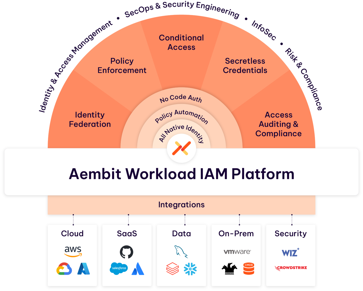 Non-Human Identity and Access Management - Workload IAM