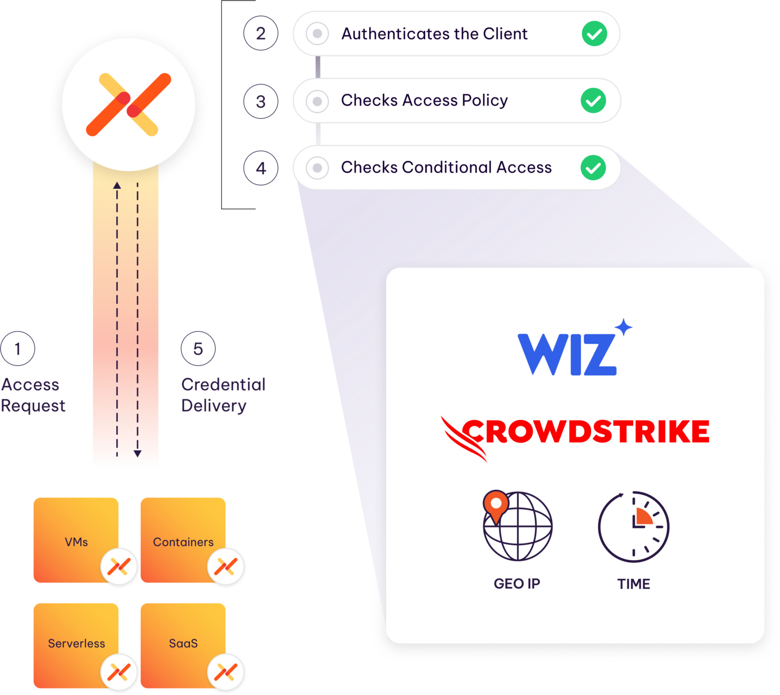 Non-Human Identity and Access Management - Workload IAM