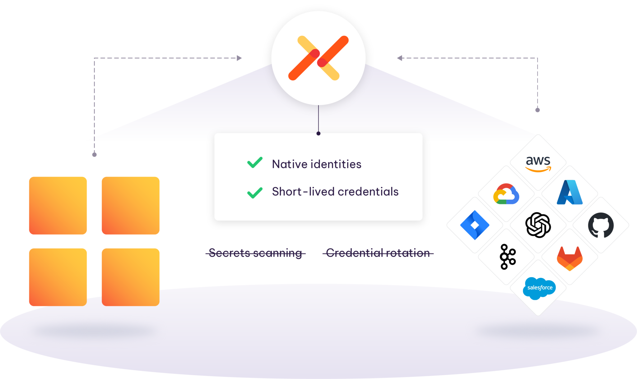 Workload Access Management to Non-Human Identities