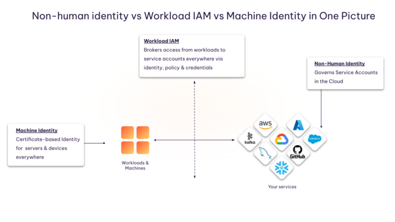 What is the Difference Between Non-Human Identity Management, Machine ...