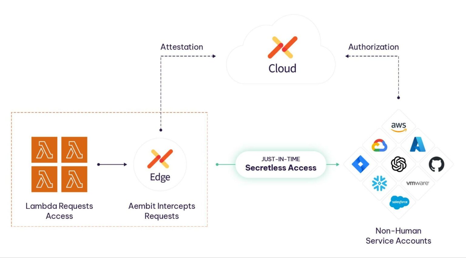Introducing Secretless Identity and Access for Serverless with AWS ...