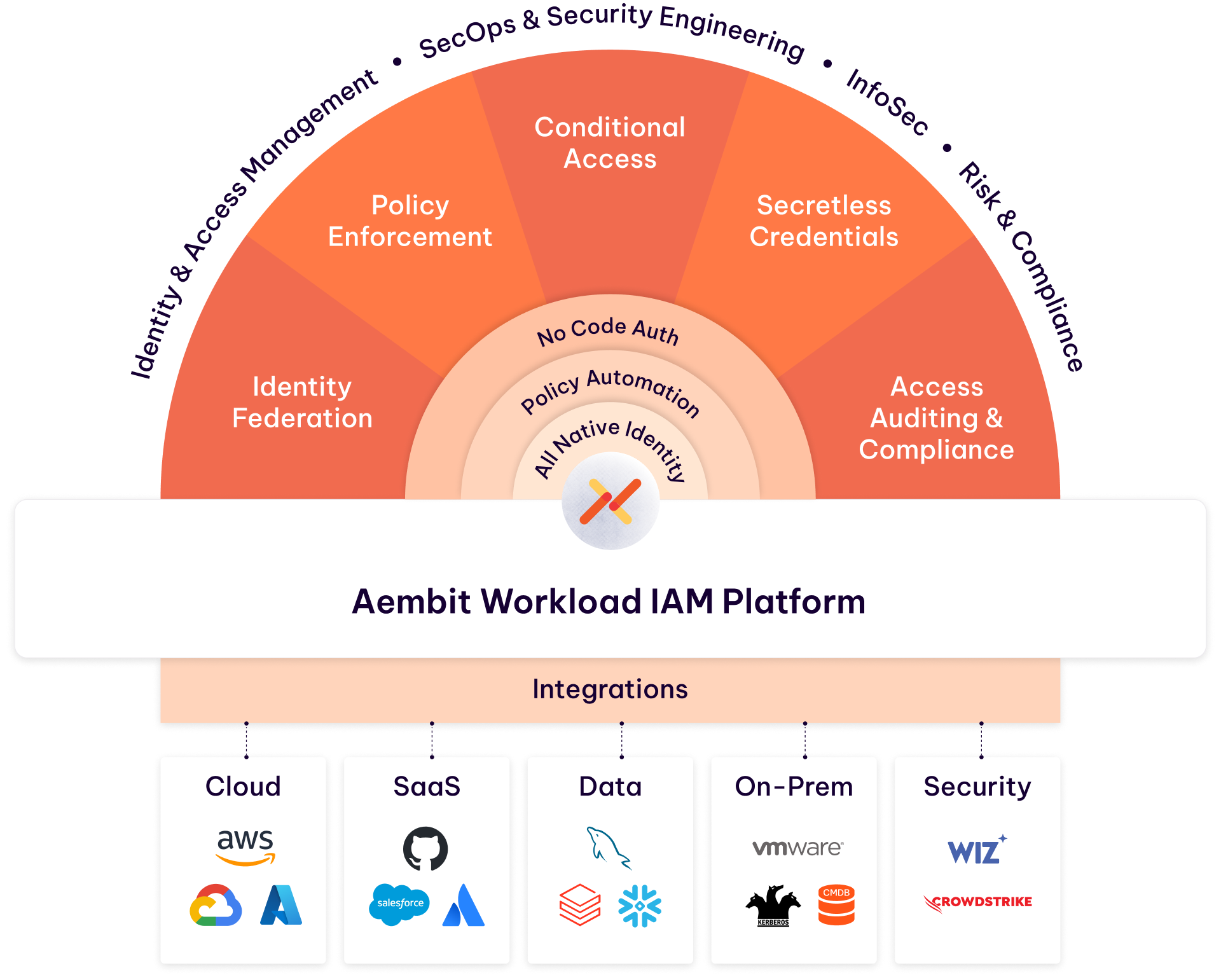Non-Human Identity and Access Management - Workload IAM